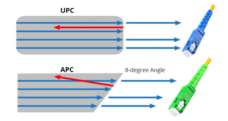 APC vs UPC Fiber Connectors: What’s the Difference? – THE MAGICAL IT UNIVERSE